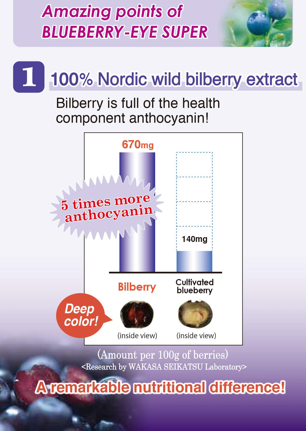 Wakasa Super Blueberry health benefits