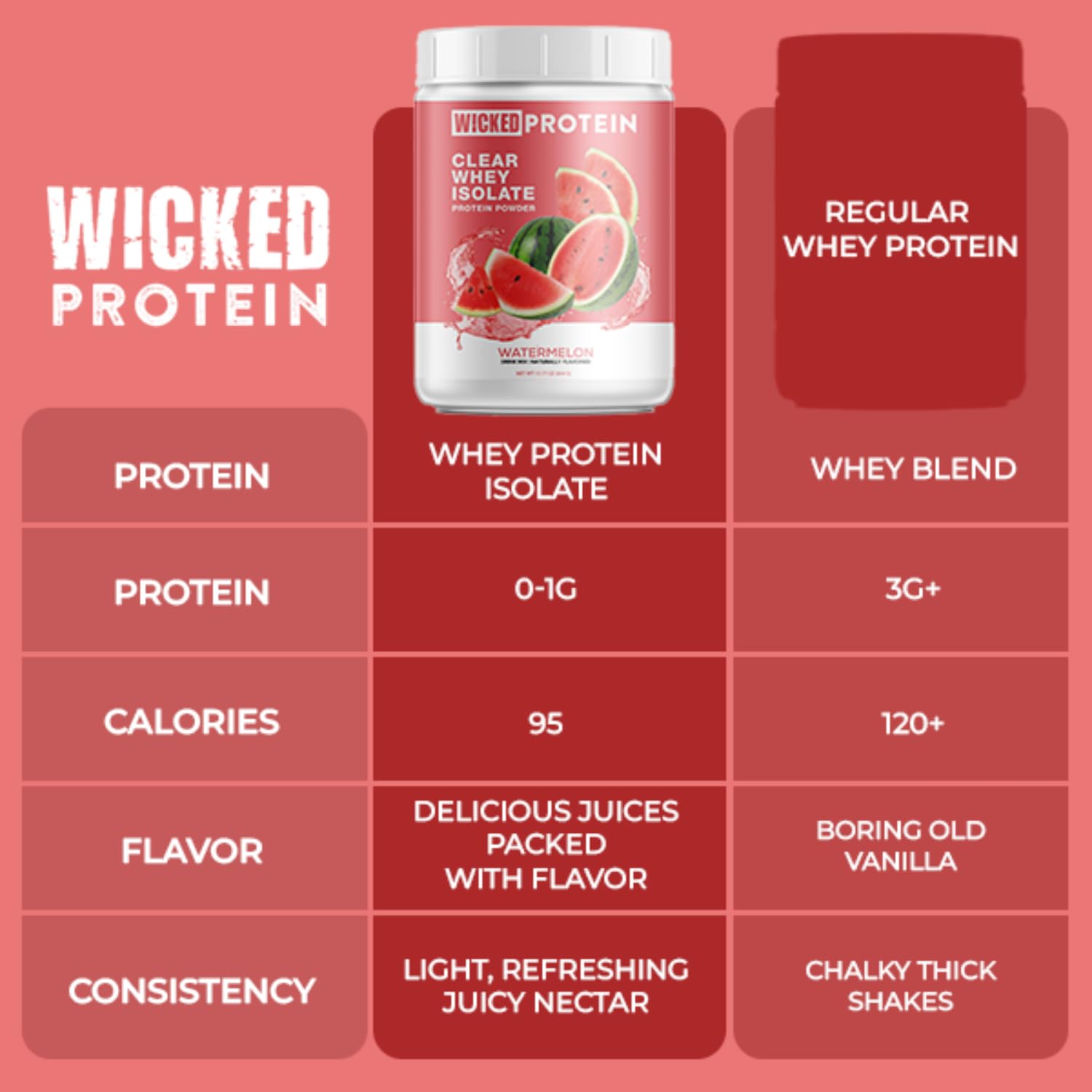 Watermelon flavour protein powder