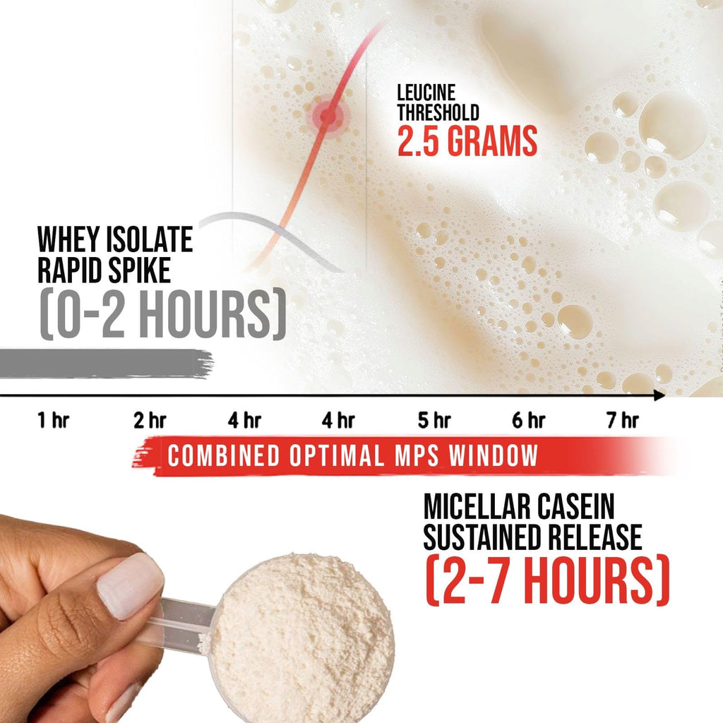 whey isolate and casein protein
