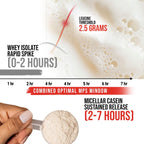 whey isolate and casein protein