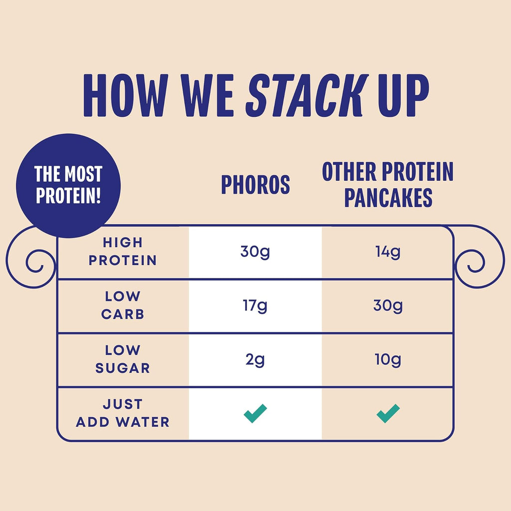 whey protein pancake mix for athletes