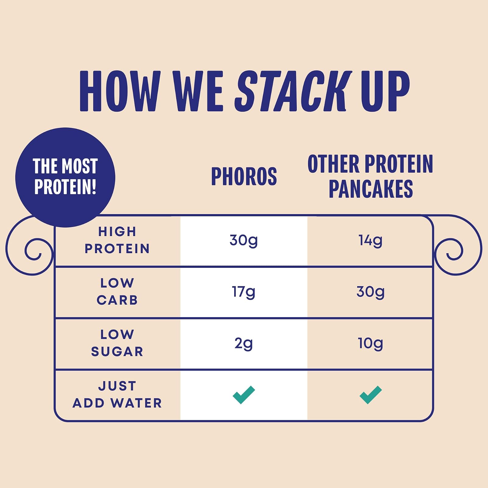 whey protein pancake mix for athletes
