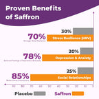 Whole food multivitamin with saffron