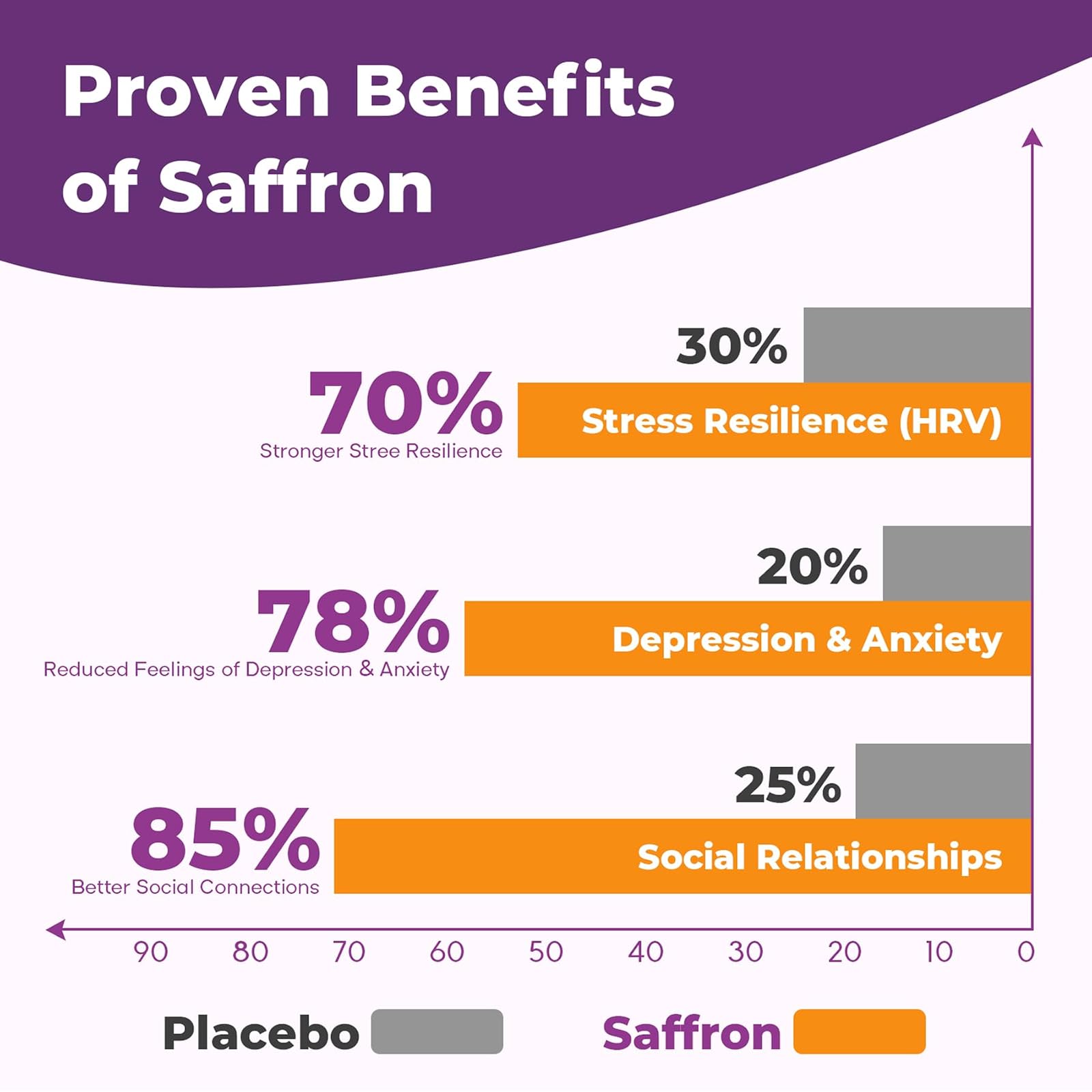 Whole food multivitamin with saffron