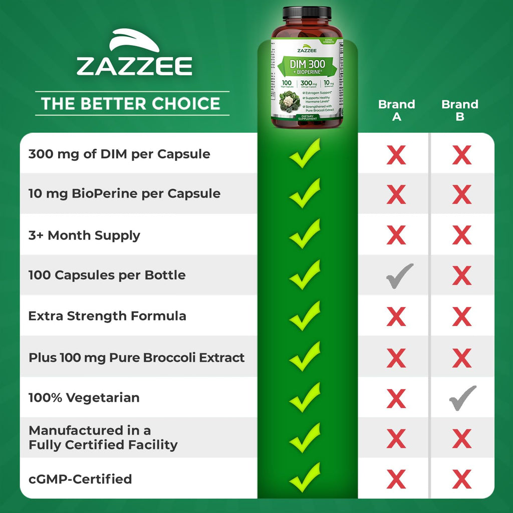 Zazzee DIM 300 mg health benefits