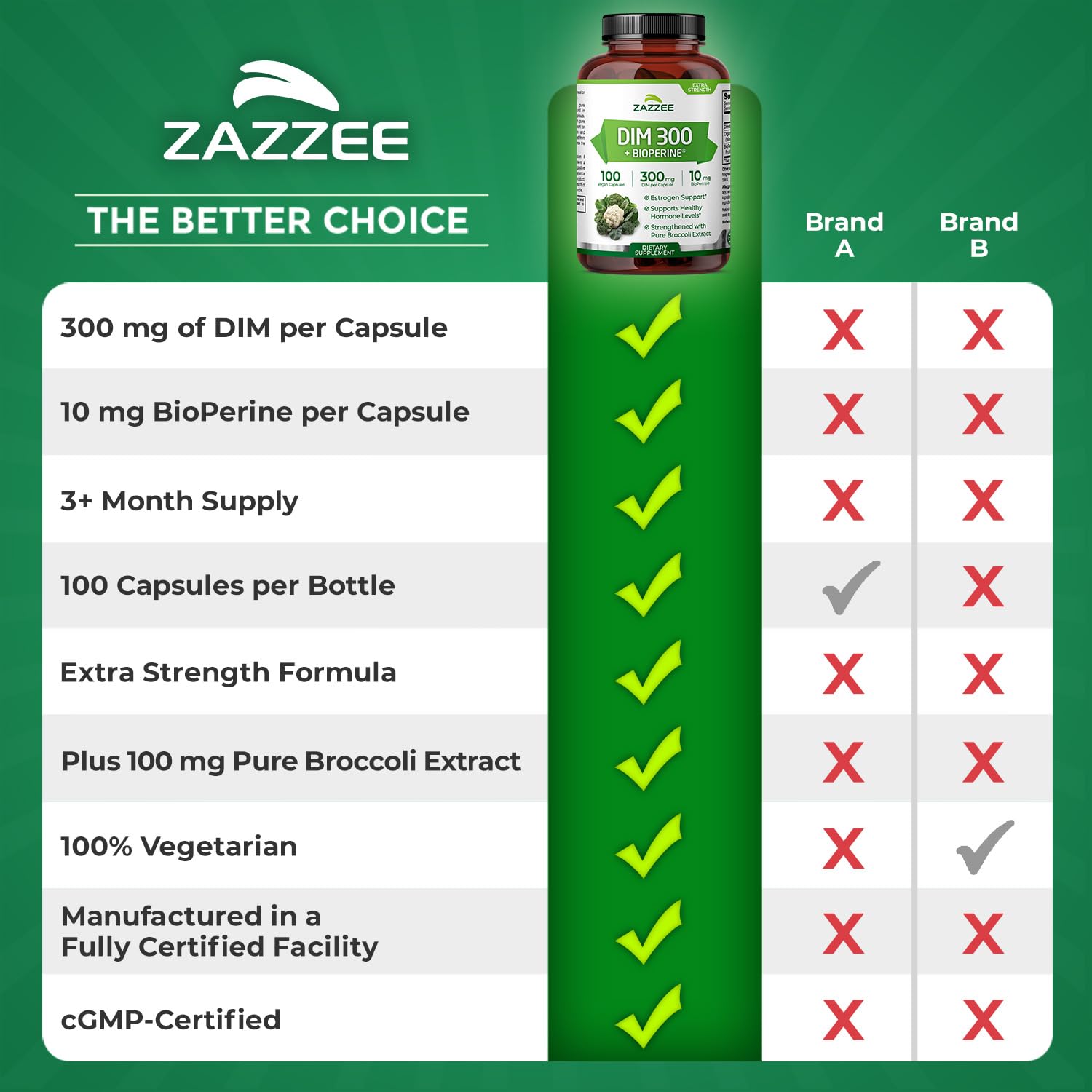 Zazzee DIM 300 mg health benefits