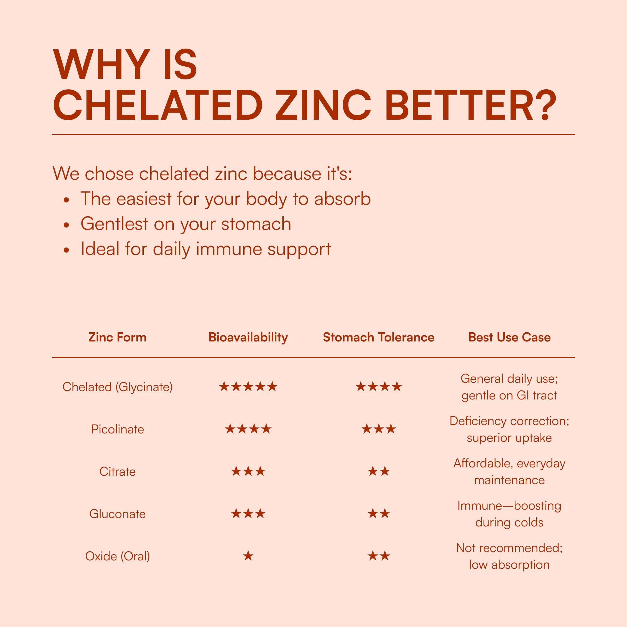Zinc supplement for overall wellness